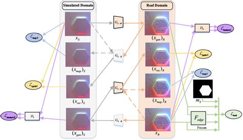 Figure From Unsupervised Adversarial Domain Adaptation For Sim To