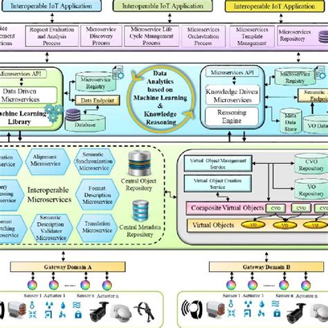 Microservices Based Framework To Support Interoperable Iot Applications Download Scientific