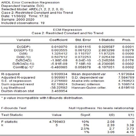 Error Correction Regression Source The Authors Download Scientific