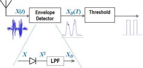 Electronics Free Full Text Analytical Model Of An Energy Detector