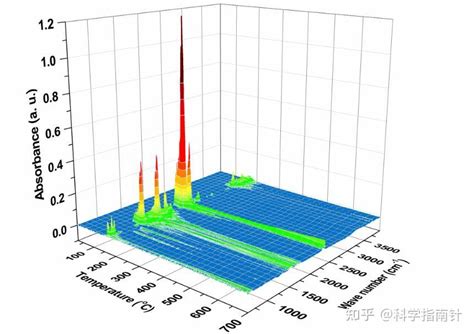 热重质谱红外联用tg Ms Ir 科学指南针 知乎