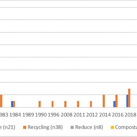 Circular Economy Strategies Discussed In The Articles Download