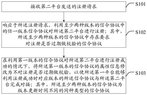 Protocol Self Adaption Method And Device Platform And Storage Medium Eureka Patsnap