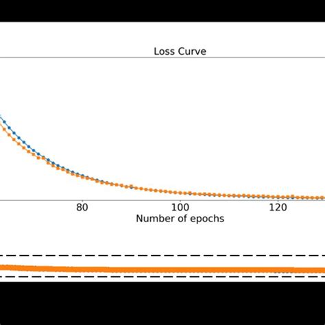 mse loss curve vs number of epochs for the cdae download scientific