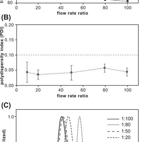Impact Of Bufferlipid Flow Rate Ratio Frr On Liposome Size And