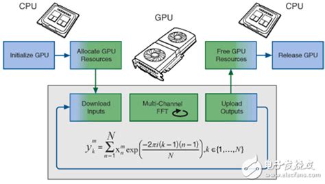 使用labview进行gpu计算 Fpgaasic技术 电子发烧友网