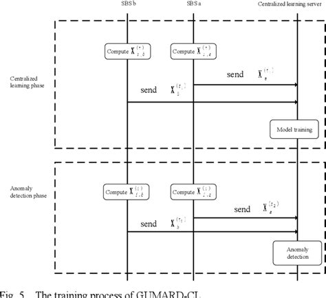 Figure 5 From Federated Learning Of User Mobility Anomaly Based On Graph Attention Networks