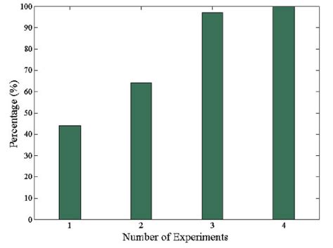 Percentage Of Ppis Detected By Our Method Shows The Percentage Of Ppis