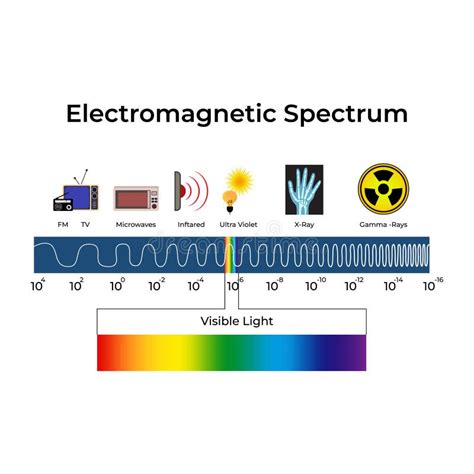 Electromagnetic Spectrum Diagram Labeled Electromagnetic Spectrum