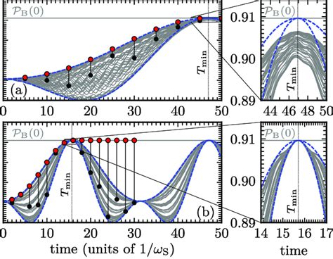 Color Online The Time Evolution Of The Qubit Purity Reveals The Download Scientific Diagram