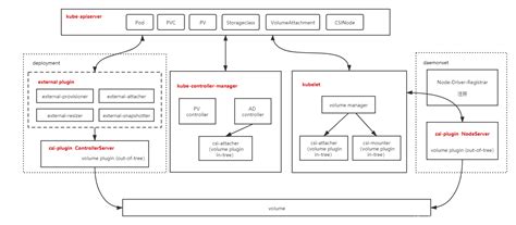 K8s通过ceph Csi接入存储的概要分析cephcsi Csdn博客