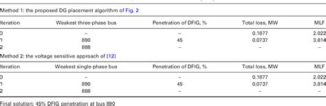 Table 3 From Increasing Distributed Generation Penetration In Multiphase Distribution Networks