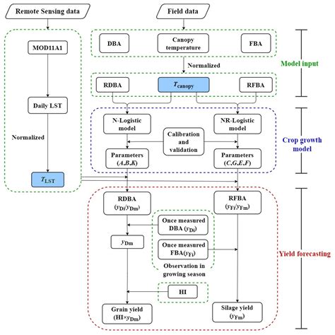 Remote Sensing Free Full Text Early Yield Forecasting Of Maize By Combining Remote Sensing