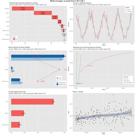 Marketing Mix Modeling With Facebooks Robyn Towards Data Science