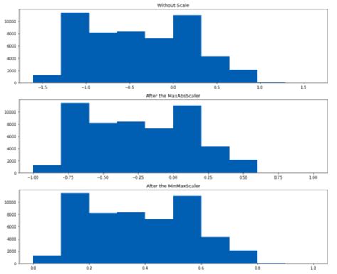 Feature Scaling With Scikit Learn For Data Science By Hasan Ersan