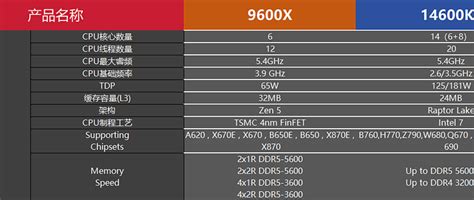 14600kf 对比 9600x游戏实力谁更强？实测数据对比一看便知 Cpu 什么值得买