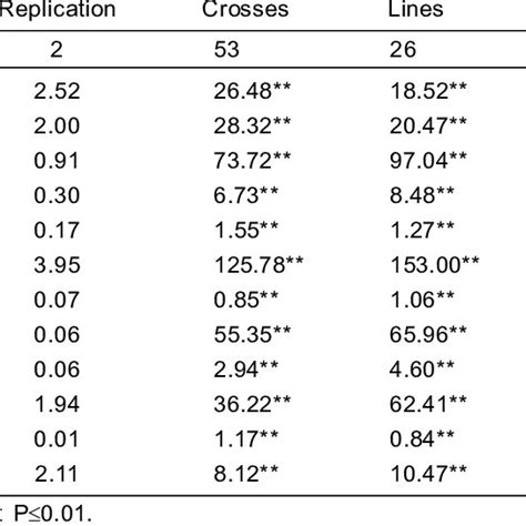Analysis Of Variance For Combining Ability For Different Traits In