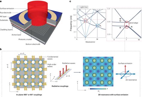Photonic Crystal Surface Emitting Lasers Nature Reviews Electrical
