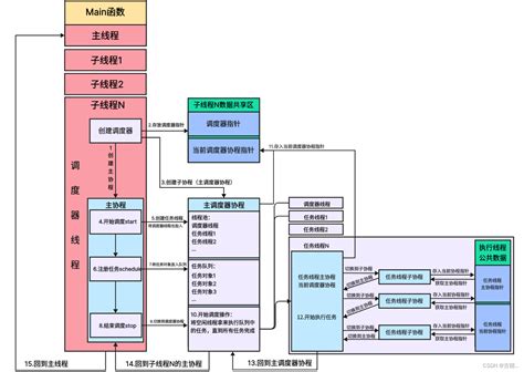 Sylar C高性能服务器学习记录10 【协程调度模块 代码分析篇】sylar C高性能服务器 协程调度10 Csdn博客