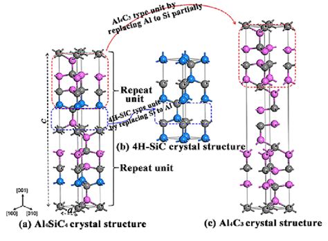 Schematic Diagram Of Al 4 Sic 4 A 4h Sic B And Al 4 C 3 C Cell