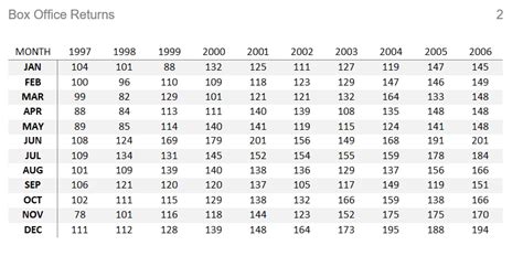 Solved Use Regression To Build A Linear Trend Model Comment Chegg Com