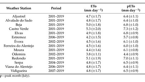 Table 1 From Estimation Of Daily Reference Evapotranspiration From Nasa Power Reanalysis