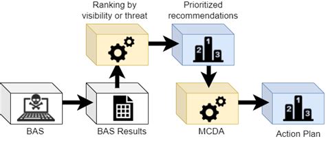 Prioritizing Process Based In Bas Results And Mcda Methods Download