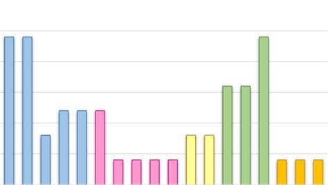 bar graph showing biodiversity net gain score for each transect with