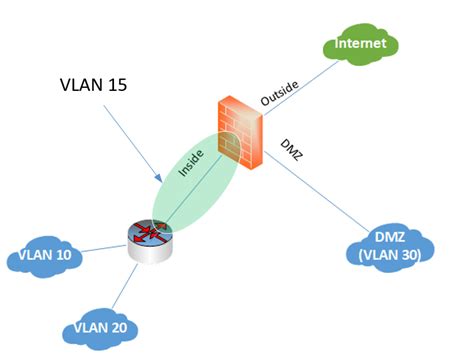 Cisco Asa Vlans And Sub Interfaces Page 3 Lessons Discussion