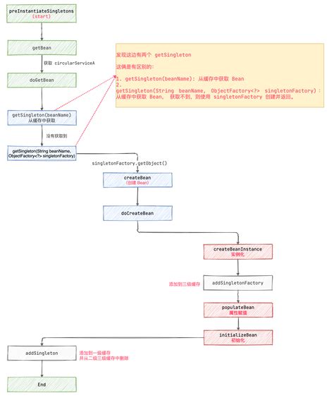 Spring为什么要用三级缓存解决循环依赖？循环依赖为什么要三级缓存 Csdn博客