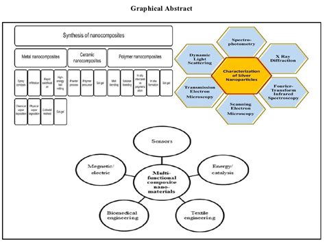 A Review On The Three Types Of Nanocomposites Synthesis Characterization And Their Applications
