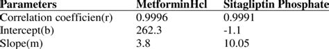 Linearity Regression Analysis Data Download Table