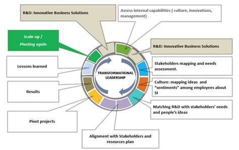 Corporate Social Innovation The Convergence Of Business Innovation And Social Good California