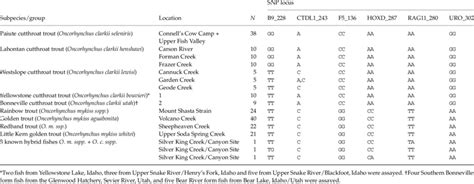 Fish Assayed For Each SNP Grouped By Subspecies And Sampling Location Download Table