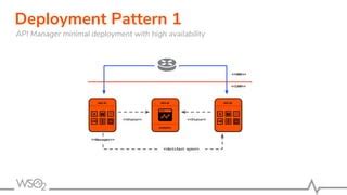 WSO API Manager Reference Architecture For DC OS PDF
