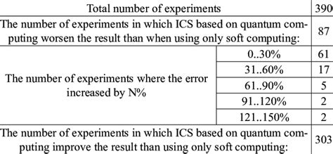 comparison of the results of ics based on kbo on quantum and soft