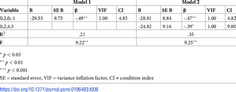 Multiple Regression Analyses Based On The Stepwise Method In Download Scientific Diagram