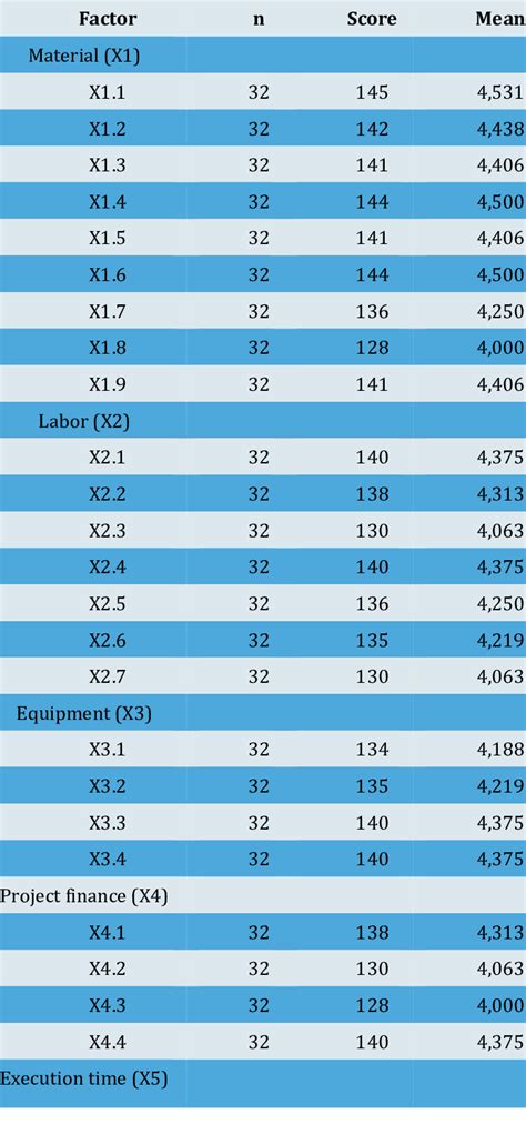 Mean Values For The Factors Causing Cost Overruns Download Scientific