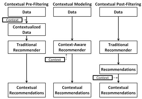 Information Free Full Text Using Opinion Mining In Context Aware Recommender Systems A
