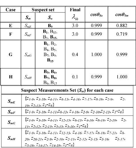 table v from topology error and bad data processing in generalized