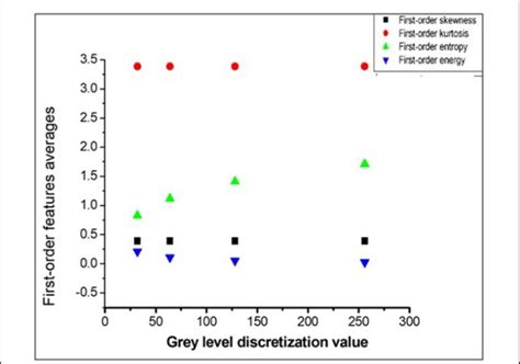 Рис 3 Fig 3 The Correlation Of Grey Level Discretization Value Download Scientific Diagram