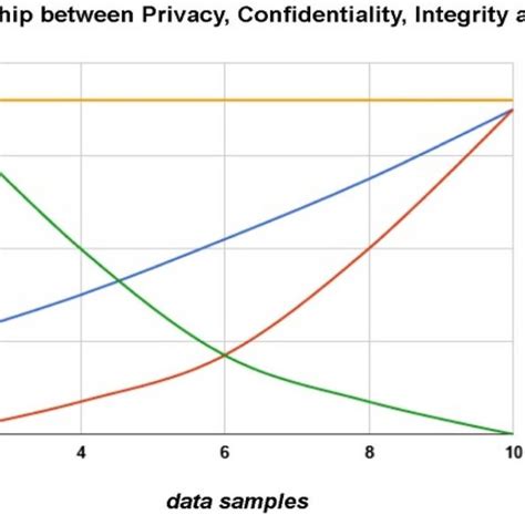 Relationship Between Privacy Confidentiality Integrity And