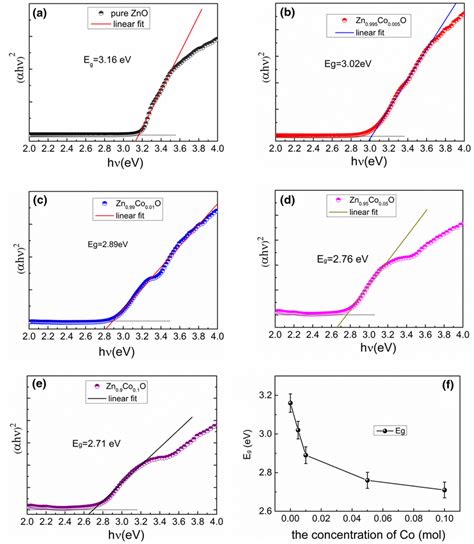 Tauc Plots Of αhν ² As A Function Of Photon Energy Hν For Co Doped