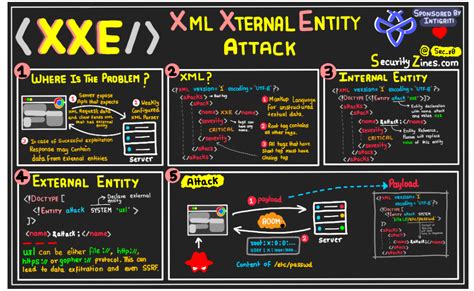 web security short series — xxe xxe is the attack to xml parser where… by yano mar 2024