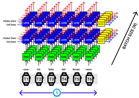 A Comprehensive Guide To Neural Machine Translation Using Seq2sequence