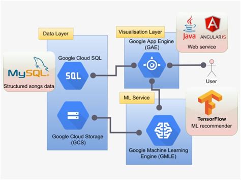 Mle Based Architecture Diagram 829x532 Png Download Pngkit