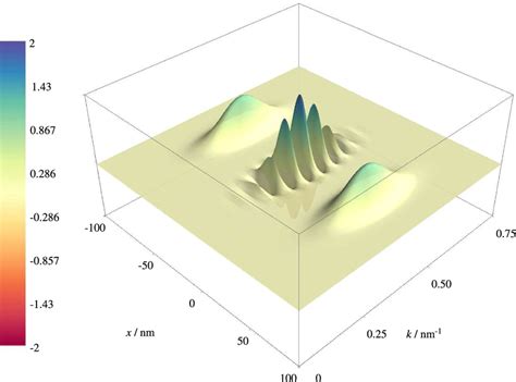 Surface Plot Of The Wigner Function Of Two Superposed Wave States Two Download Scientific