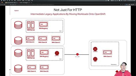 Red Hat Service Interconnect Demo Two Joe Guanci