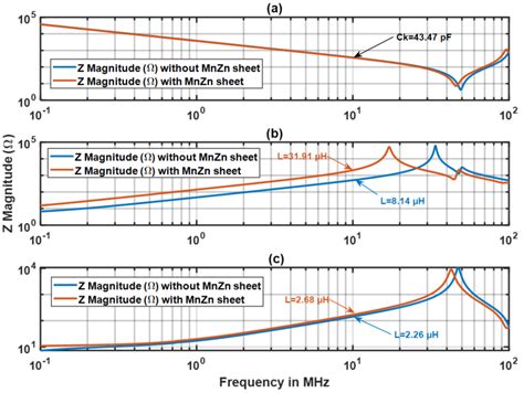 Measurement Of The Coupling Capacitance Open And Short Circuit Inductance Download