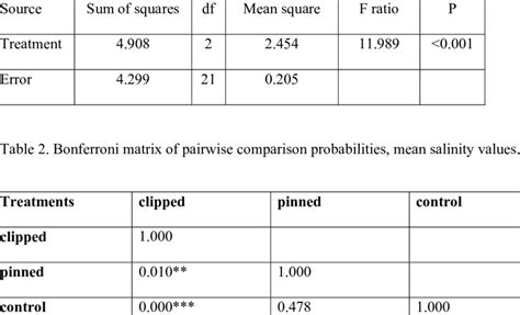 Analysis Of Variance Mean Salinity Values Data Square Root X1